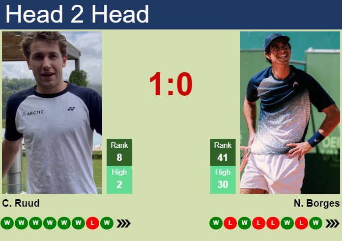 H2H, prediction of Casper Ruud vs Nuno Borges at the French Open with odds, preview, pick | 28th ...