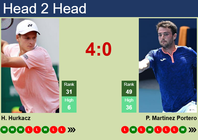 H2H, prediction of Hubert Hurkacz vs Pedro Martinez Portero in Rome with odds, preview, pick ...