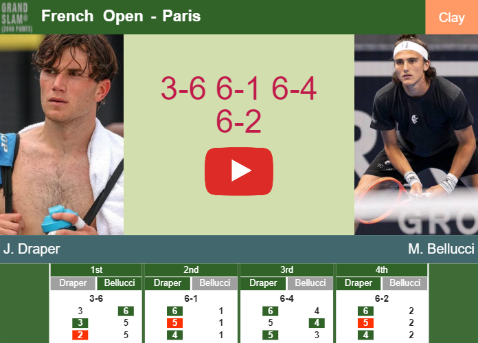 Jack Draper bests Bellucci in the 1st round at the French Open – FRENCH OPEN RESULTS. HIGHLIGHTS ...