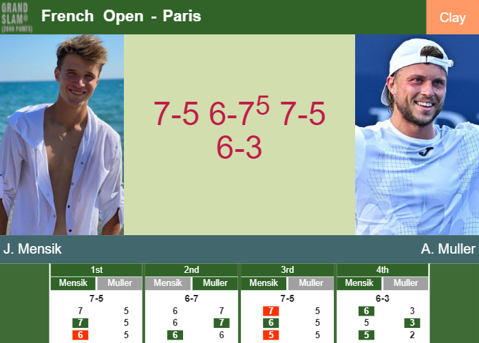 Jakub Mensik hustles Muller in the 1st round to battle vs Rocha at the French Open - FRENCH OPEN ...