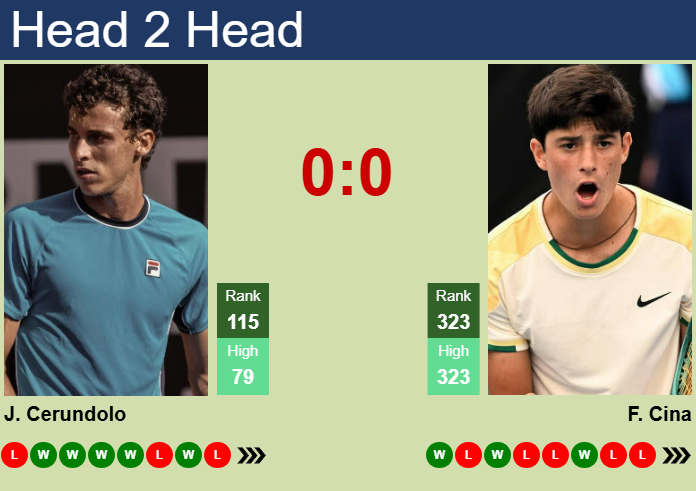 H2H, prediction of Juan Manuel Cerundolo vs Federico Cina in Turin Challenger with odds, preview ...
