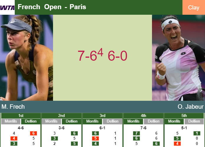 Magdalena Frech downs Jabeur in the 1st round to collide vs Vondrousova - FRENCH OPEN RESULTS ...