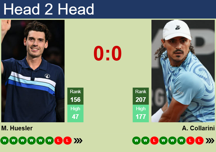 H2H, prediction of Marc-Andrea Huesler vs Andrea Collarini in Turin Challenger with odds ...