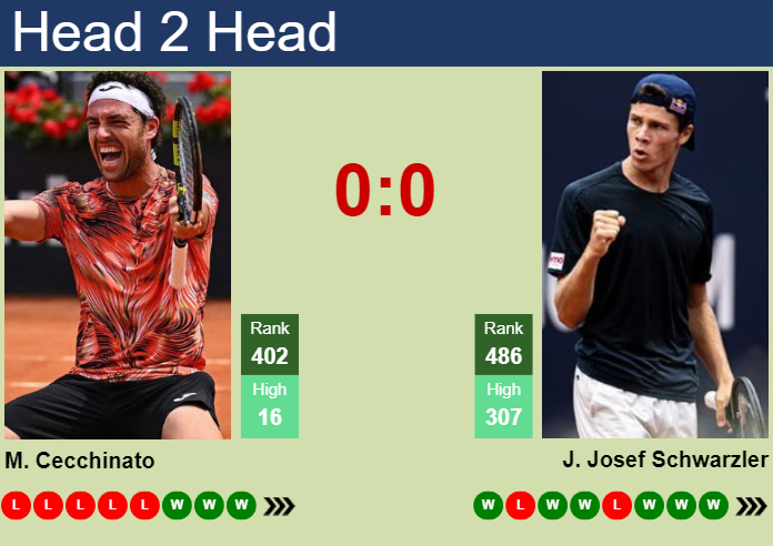 H2H, prediction of Marco Cecchinato vs Joel Schwaerzler in Vicenza Challenger with odds, preview ...