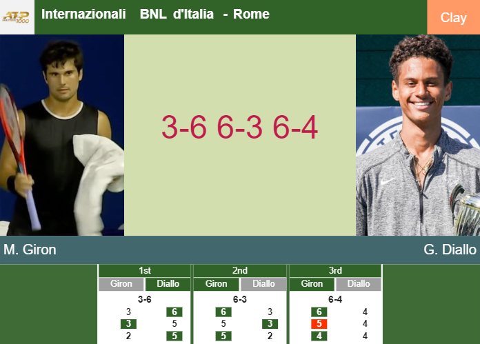 Marcos Giron beats Diallo in the 1st round to play vs Fritz - ROME RESULTS - Tennis Tonic - News ...