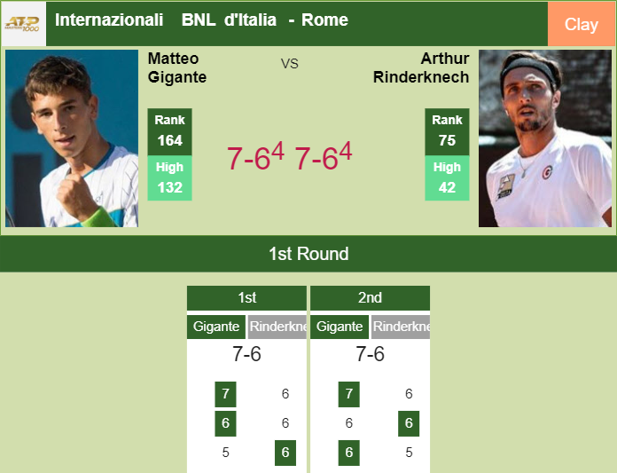 Matteo Gigante shocks Rinderknech in the 1st round to play vs Mensik - ROME RESULTS - Tennis ...