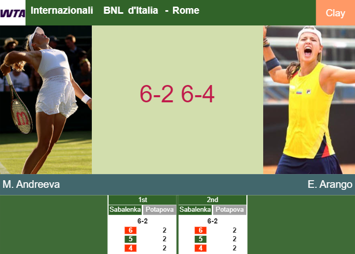 Mirra Andreeva defeats Arango in the 2nd round to set up a clash vs Noskova. HIGHLIGHTS - ROME ...