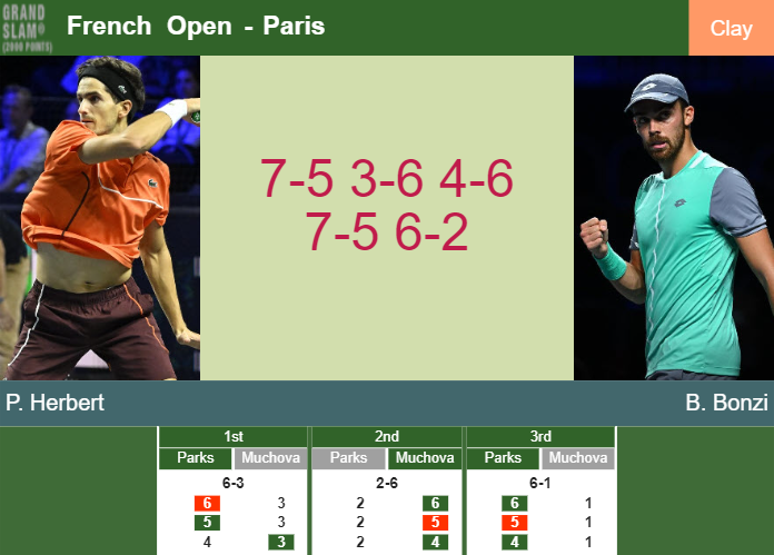 Pierre-Hugues Herbert upsets Bonzi in the 1st round to set up a battle vs Fonseca - FRENCH OPEN ...