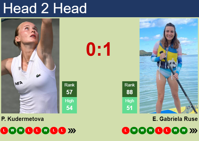 H2H, prediction of Polina Kudermetova vs Elena Gabriela Ruse in Rome with odds, preview, pick ...
