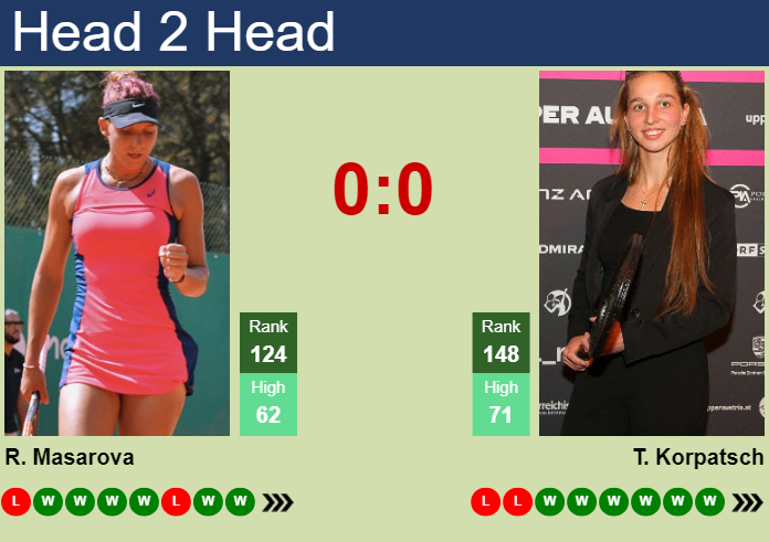 H2H, prediction of Rebeka Masarova vs Tamara Korpatsch at the French Open with odds, preview ...