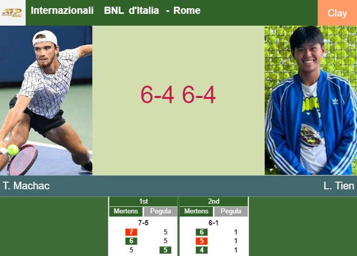 Tomas Machac gets by Tien in the 2nd round to collide vs Paul at the ...