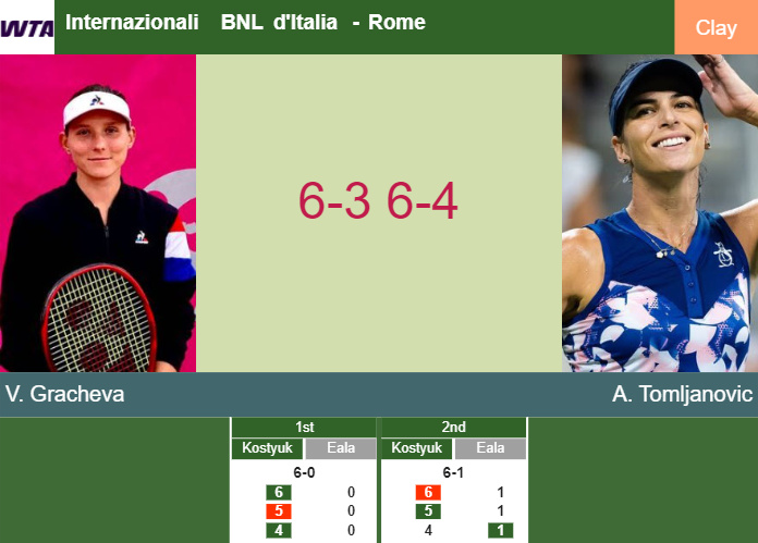 Varvara Gracheva conquers Tomljanovic in the 1st round to set up a clash vs Keys at the ...