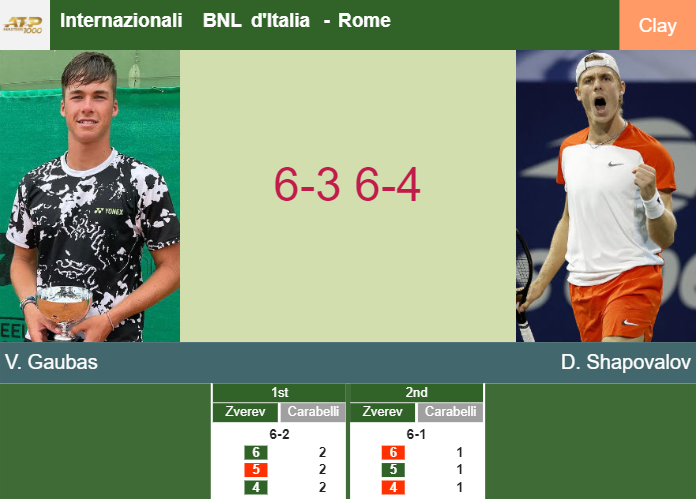 Vilius Gaubas shocks Shapovalov in the 2nd round to collide vs Zverev at the Internazionali BNL ...