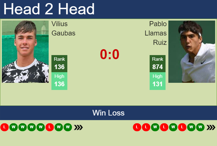 H2H, prediction of Vilius Gaubas vs Pablo Llamas Ruiz at the French Open with odds, preview ...
