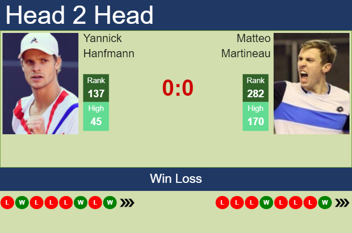 H2H, prediction of Yannick Hanfmann vs Matteo Martineau at the French Open with odds, preview ...