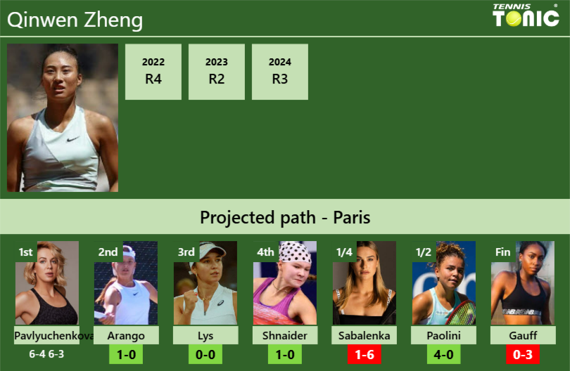[UPDATED R2]. Prediction, H2H of Qinwen Zheng's draw vs Arango, Lys, Shnaider, Sabalenka ...