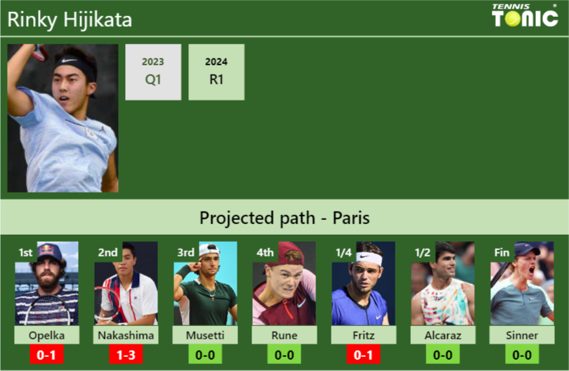 FRENCH OPEN DRAW. Rinky Hijikata's prediction with Opelka next. H2H and ...