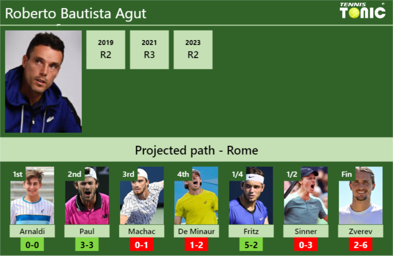 ROME DRAW. Roberto Bautista Agut's prediction with Arnaldi next. H2H and rankings - Tennis Tonic ...