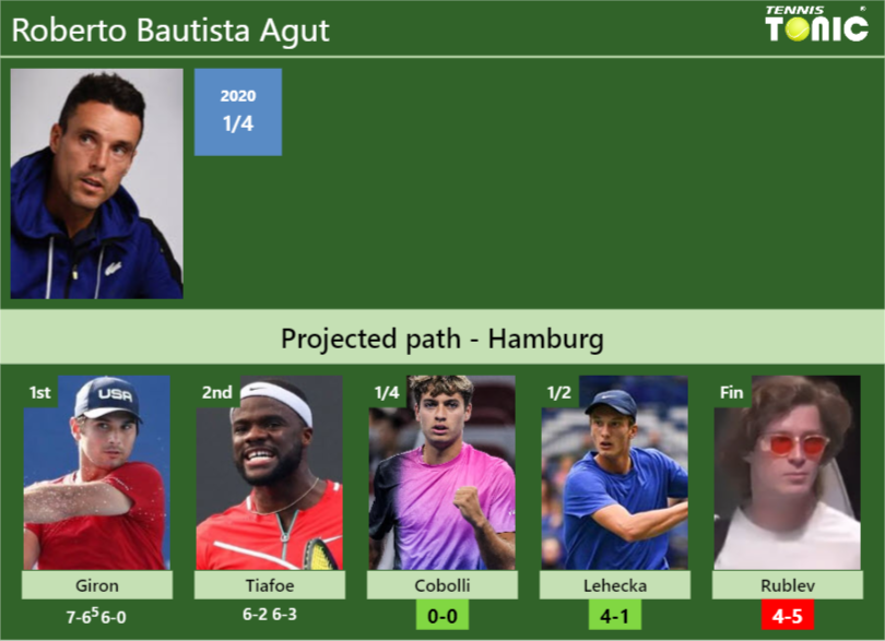 [UPDATED QF]. Prediction, H2H of Roberto Bautista Agut's draw vs Cobolli, Lehecka, Rublev to win ...