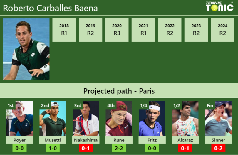 FRENCH OPEN DRAW. Roberto Carballes Baena's prediction with Royer next. H2H and rankings ...
