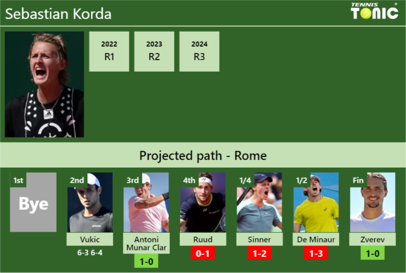 [UPDATED R3]. Prediction, H2H of Sebastian Korda's draw vs Antoni Munar Clar, Ruud, Sinner, De ...