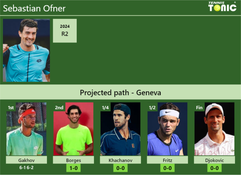 [UPDATED R2]. Prediction, H2H of Sebastian Ofner's draw vs Borges, Khachanov, Fritz, Djokovic to ...