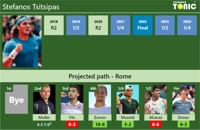 [UPDATED R3]. Prediction, H2H of Stefanos Tsitsipas's draw vs Fils, Zverev, Musetti, Alcaraz ...
