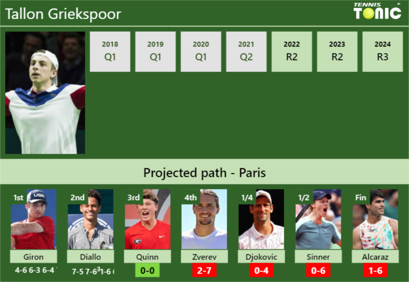[UPDATED R3]. Prediction, H2H of Tallon Griekspoor's draw vs Quinn, Zverev, Djokovic, Sinner ...