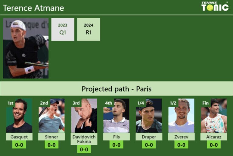 FRENCH OPEN DRAW. Terence Atmane's prediction with Gasquet next. H2H and rankings - Tennis Tonic ...