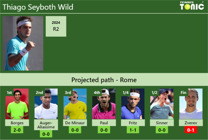 ROME DRAW. Thiago Seyboth Wild's prediction with Borges next. H2H and rankings - Tennis Tonic ...