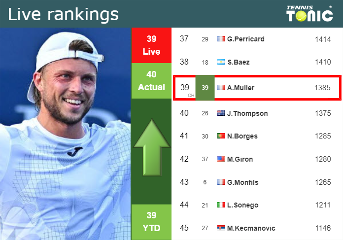LIVE RANKINGS. Muller improves his position prior to competing against Auger-Aliassime in ...