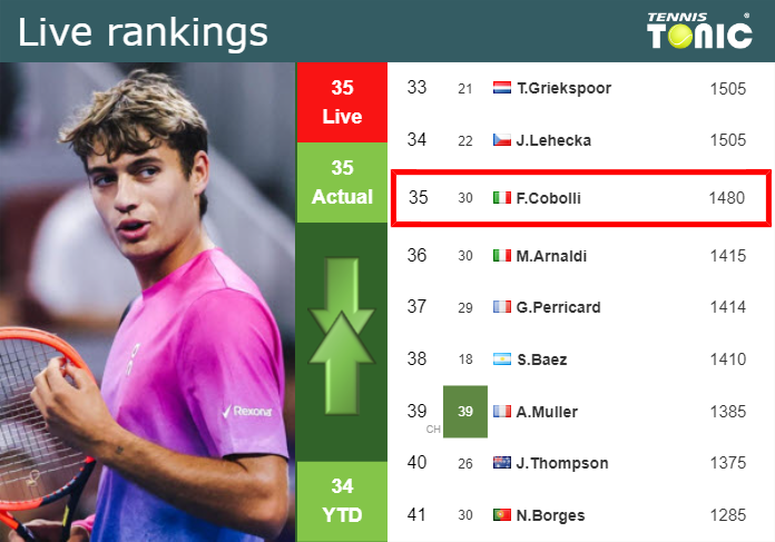 LIVE RANKINGS. Cobolli's rankings ahead of fighting against Bautista Agut in Hamburg - Tennis ...