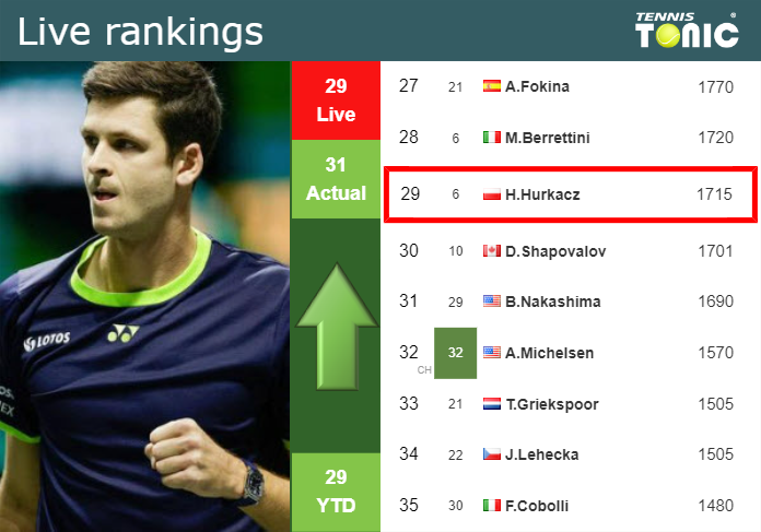 LIVE RANKINGS. Hurkacz betters his ranking right before competing against Fritz in Geneva ...