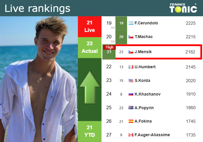 LIVE RANKINGS. Mensik achieves a new career-high just before squaring ...