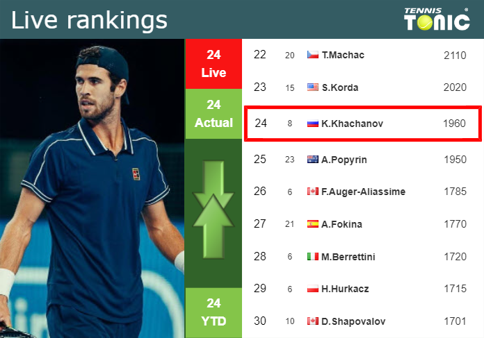 LIVE RANKINGS. Khachanov's rankings prior to facing Ofner in Geneva - Tennis Tonic - News ...