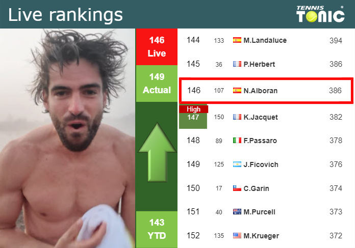 LIVE RANKINGS. Moreno De Alboran betters his rank right before facing Vukic in Rome - Tennis ...