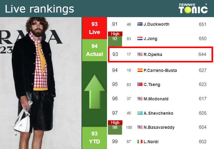 LIVE RANKINGS. Opelka improves his rank before competing against Tien ...