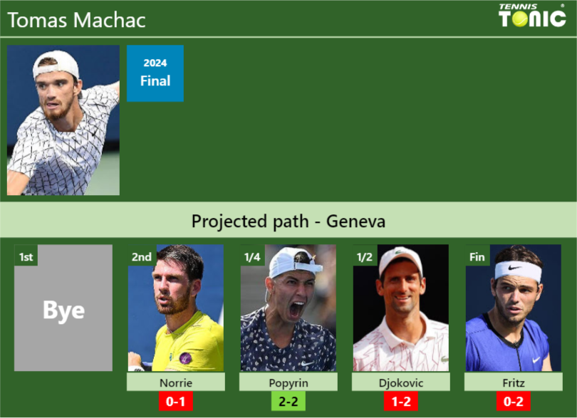GENEVA DRAW. Tomas Machac's prediction with Norrie next. H2H and ...