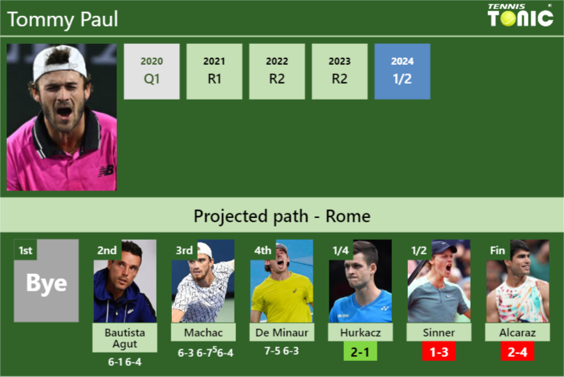[UPDATED QF]. Prediction, H2H of Tommy Paul's draw vs Hurkacz, Sinner, Alcaraz to win the Rome ...