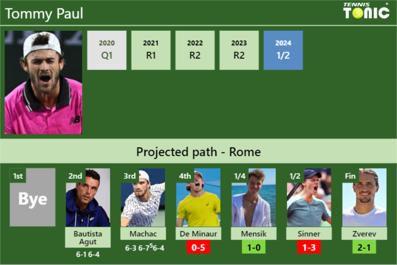 [UPDATED R4]. Prediction, H2H of Tommy Paul's draw vs De Minaur, Mensik, Sinner, Zverev to win ...
