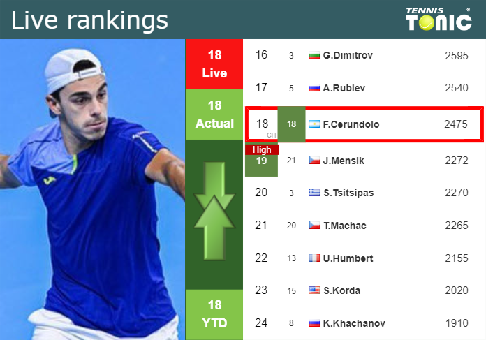 LIVE RANKINGS. Cerundolo's rankings before facing Sinner in Rome - Tennis Tonic - News ...