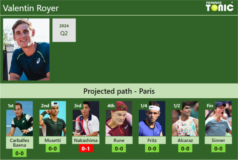 FRENCH OPEN DRAW. Valentin Royer's prediction with Carballes Baena next. H2H and rankings ...