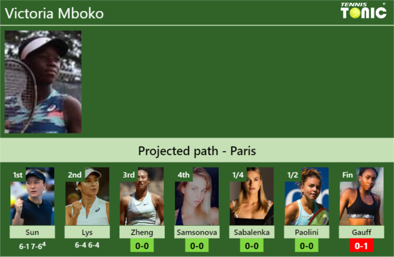 [UPDATED R3]. Prediction, H2H of Victoria Mboko's draw vs Zheng, Samsonova, Sabalenka, Paolini ...