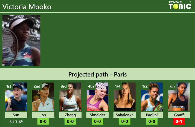 [UPDATED R2]. Prediction, H2H of Victoria Mboko's draw vs Lys, Zheng, Shnaider, Sabalenka ...