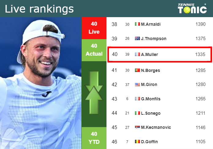 LIVE RANKINGS. Muller's rankings right before facing Zverev in Hamburg - Tennis Tonic - News ...