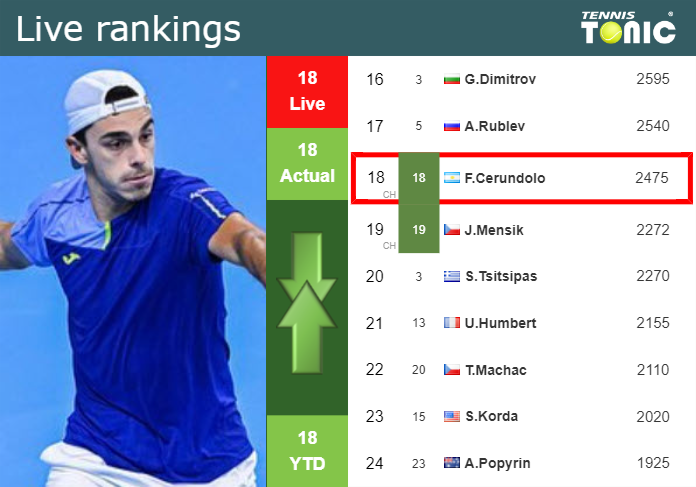 LIVE RANKINGS. Cerundolo's rankings before taking on Lehecka in Hamburg - Tennis Tonic - News ...
