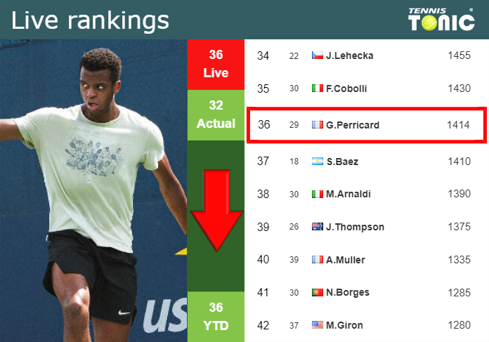 LIVE RANKINGS. Mpetshi Perricard goes down right before competing against Auger-Aliassime in ...