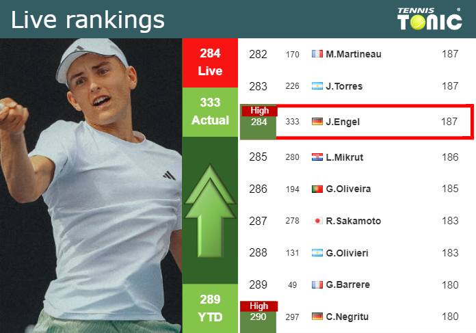 LIVE RANKINGS. Engel reaches a new career-high ahead of fighting against Rublev in Hamburg ...