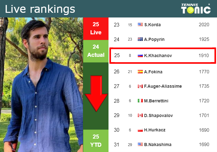 LIVE RANKINGS. Khachanov falls right before playing against Nishikori in Geneva - Tennis Tonic ...
