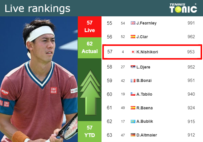 LIVE RANKINGS. Nishikori improves his position just before playing against Khachanov in Geneva ...